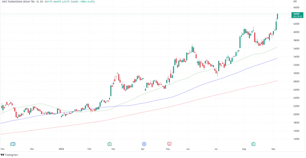 Apa Sih Bedanya Simple Moving Average (SMA), Exponensial Moving Average ...