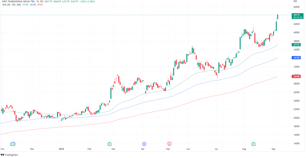Apa Sih Bedanya Simple Moving Average (SMA), Exponensial Moving Average ...