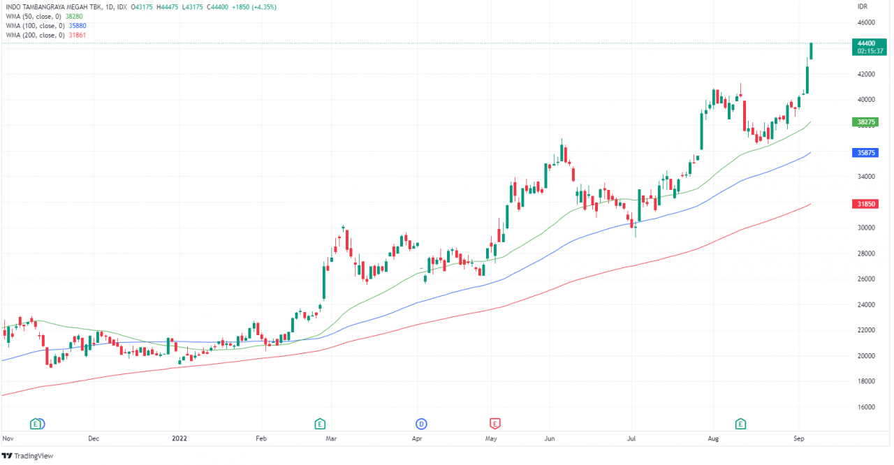 Apa Sih Bedanya Simple Moving Average (SMA), Exponensial Moving Average ...
