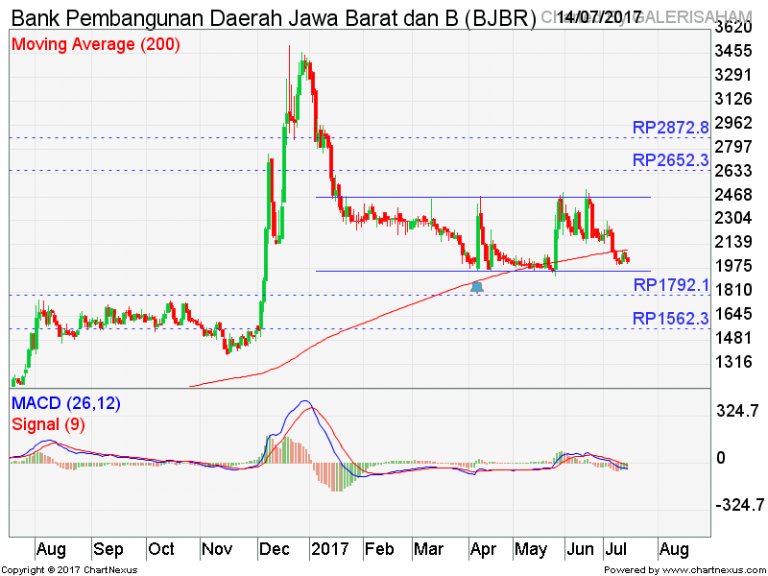 BJBR Dalam Range Konsolidasi Lebar. Cermati Peluangnya